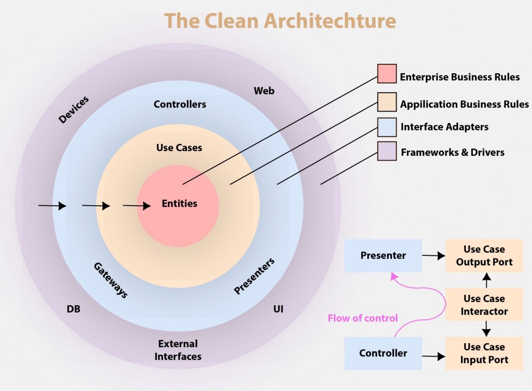 Kiến trúc Sạch – Clean Architecture | TRUNGTQ.COM