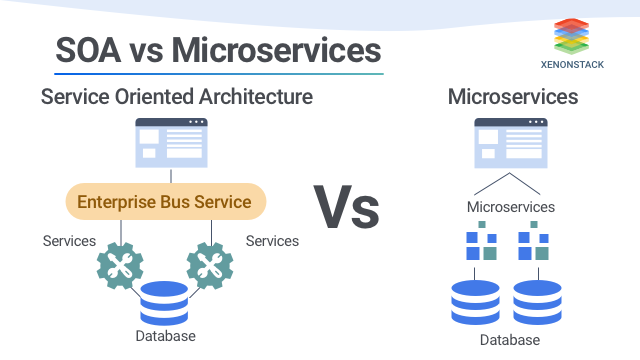 service-oriented-architecture-vs-microservices-xenonstack | TRUNGTQ.COM